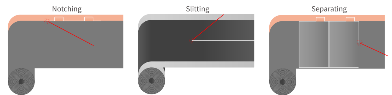 Laser Remote Cutting of Anode Battery Foil: A Comparison of Different ...